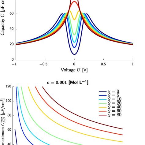Left Computed Double Layer Capacity For Water As Solvent For Various Download Scientific