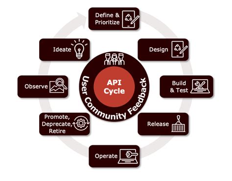 What Is Api Product Management