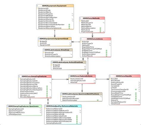 Odm2labanalyses Diagram