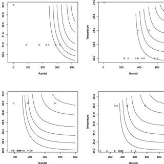 Contours Of The Fitted Joint Quantile Function For The Best Fitted Download Scientific Diagram