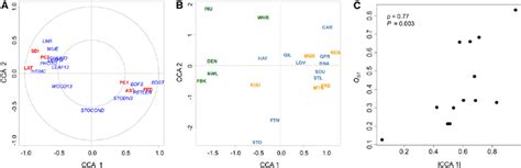 Multivariate Canonical Correlation Analysis Cca Of Associations Download Scientific Diagram