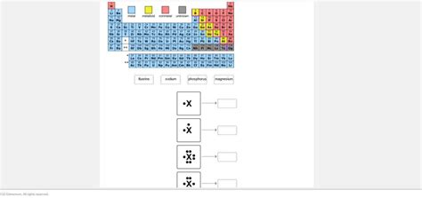 periodic table electron dot diagram