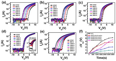 Transfer Curve Of Different Tfts Under Nbis Vg Eff Is −12 V And Vd Is