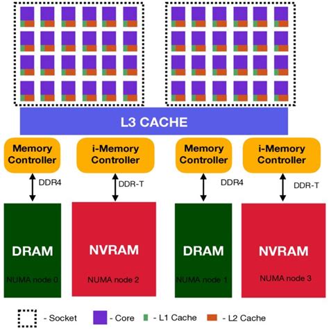1 Heterogeneous Memory Architecture Flat Mode Download Scientific