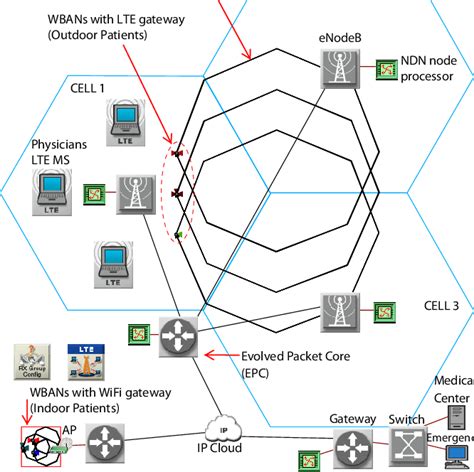 Network Simulation Scenario And Topology Download Scientific Diagram