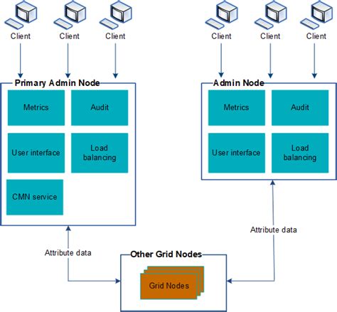 Use Multiple Admin Nodes