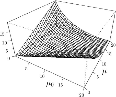 Figure 2 From Intrinsic Bayesian Inference On A Poisson Rate And On The Ratio Of Two Poisson