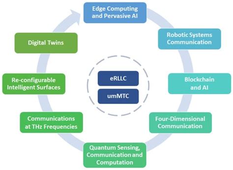 6g Iot Technologies Encyclopedia Mdpi