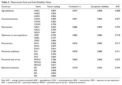 Measurement Scale And Scale Reliability Values Download Scientific Diagram