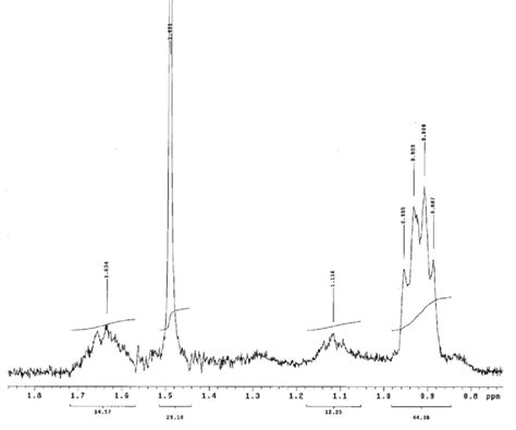 1 H Nmr Spectrum Of Polypropylene Produced By The Homoligand Catalyst 3
