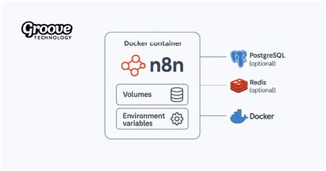 Simplify Automation Deployment With N8n Docker Setup Groove