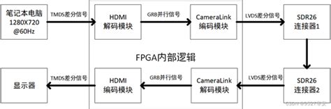 fpga纯verilog实现cameralink视频接收和发送，附带工程源码和技术支持 知乎