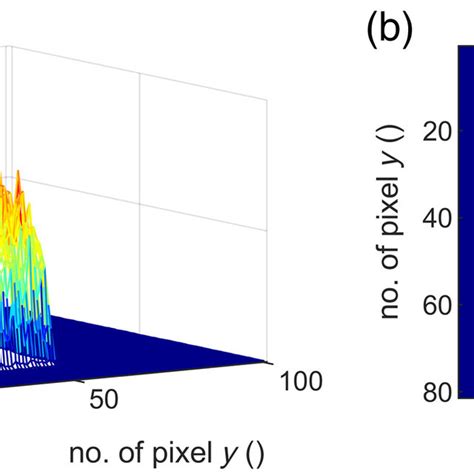 a three and b two dimensional irradiance plot of spot no 3 280 μm