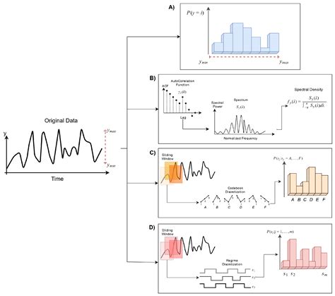 Entropy Free Fulltext Time Series Analysis Using