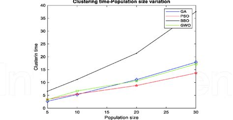 average clustering time values for population size 5 10 20 and 30
