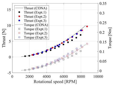 Aerodynamic Validation Stuides For Single Rotor Hovering Flight Uav Download Scientific