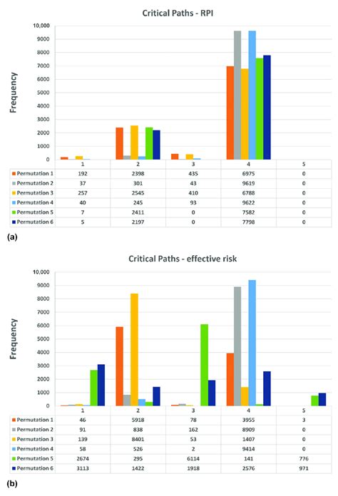 Identification Of Critical Path A Effective Risk Assessed With Rpi