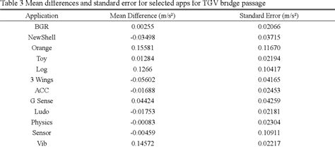 Table 1 From Comparison Of Smartphone Accelerometer Applications For Structural Vibration