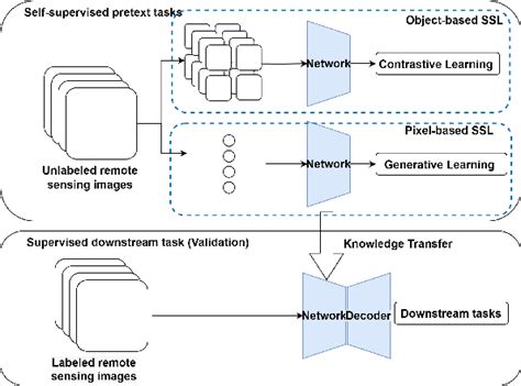 A Generic Self Supervised Learning Ssl Framework For Representation Learning From Spectra