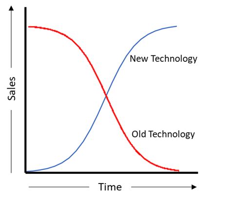 Disruption Curve Topline Strategy