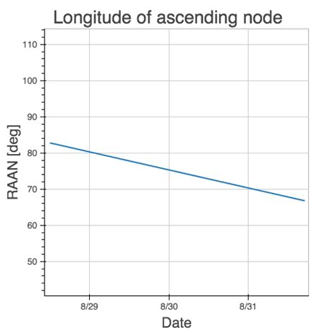 Secular Perturbation On The Longitude Of The Ascending Node Download Scientific Diagram