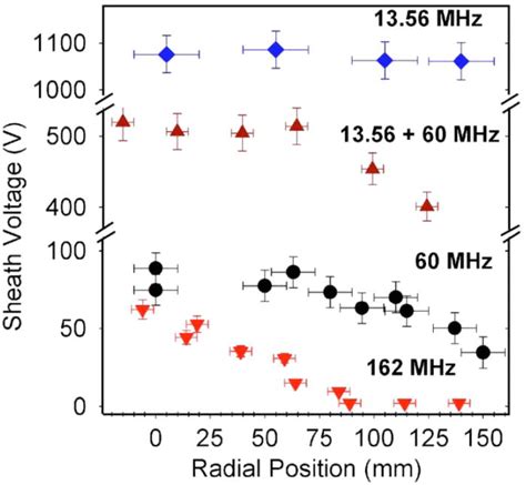 Color Online Radial Dependence Of The Measured Potential Drop Across