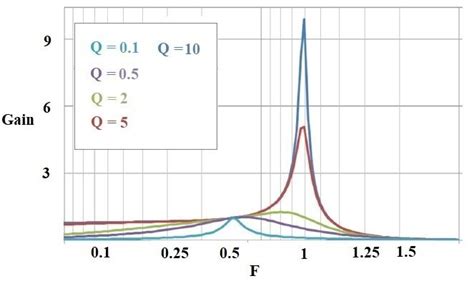 Voltage Gain Characteristics Of The Two Different Resonant Converters Download Scientific