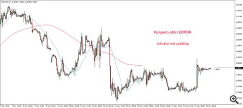 Indicator Not Updating Please Help To Solve This Symbols Mql4 And Metatrader 4 Mql4