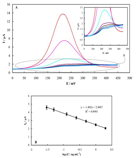 Dpvs Recorded Using The Tni Biosensor Before Dpv With The Highest Peak Download Scientific