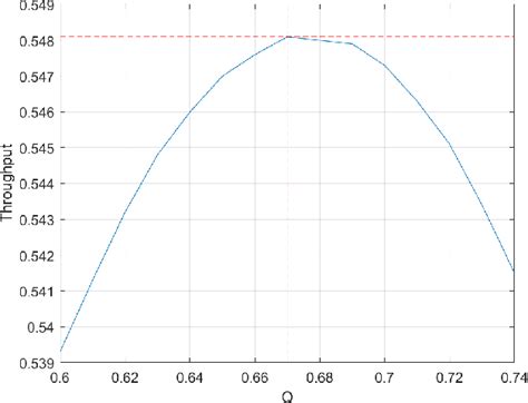 Figure From Stabilizing ALOHA Using Preamble Based Exploration By Estimation Of The Number Of