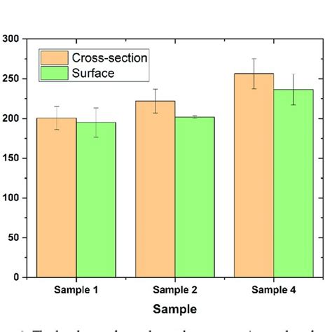 The Hardness Of Samples At The Cross Section And Surface Area Measured