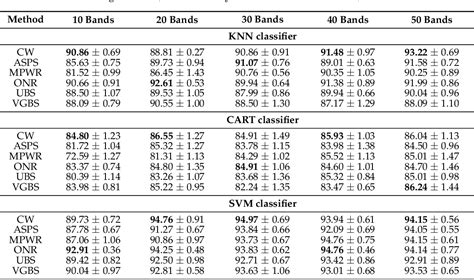 Table 2 from Unsupervised Cluster-Wise Hyperspectral Band Selection for Classification ...