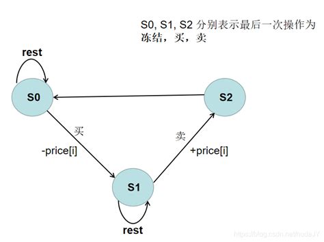 Leetcode 309 最佳买卖股票时机含冷冻期lintcode最佳股票买卖含冷冻期 Csdn博客