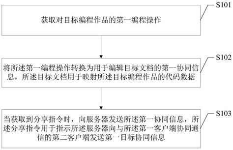 Collaborative Programming Method Device And System Server And Medium