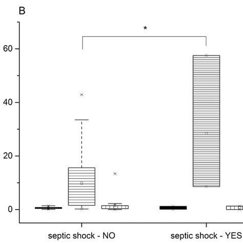 Analysis Of The Monocyte Subpopulations In The Patients With Or Without Download Scientific