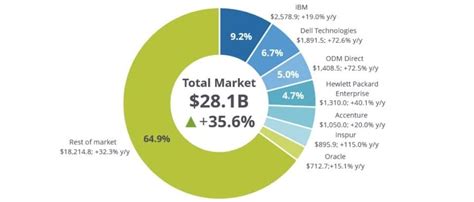 40 Amazing Ibm Statistics And Facts For 2024 Apk Met