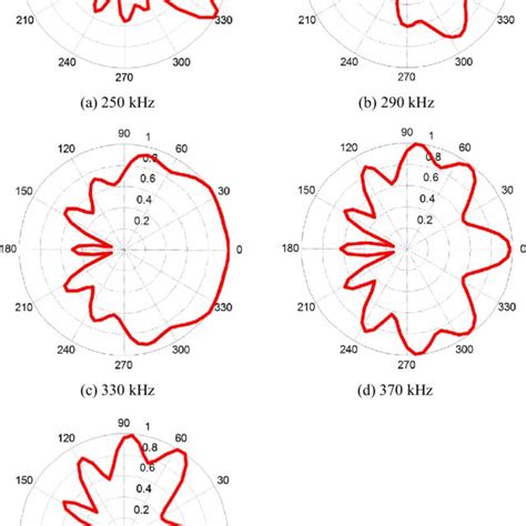 Circumferential Cross Section Of The Cracked Weld Download