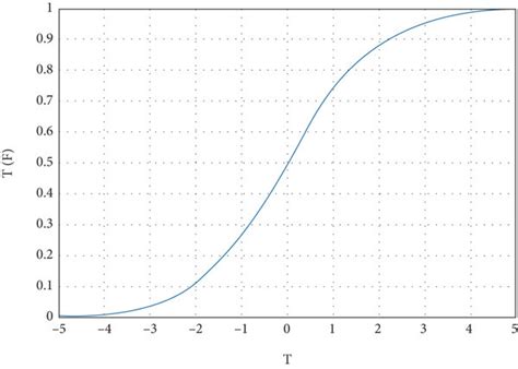 Schematic Overview Of The Sigmoid Transfer Function Download