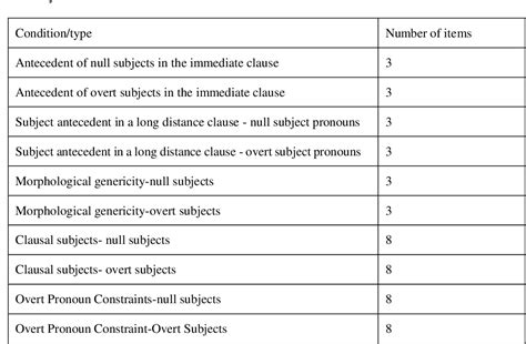 Table 2 From The Acquisition Of L2 Pronominal Reference By Ewe Speakers