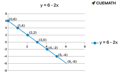 what is the graph of 6x 3y 18
