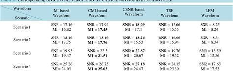 Table 2 From Waveform Design For Cognitive Radar With Deterministic