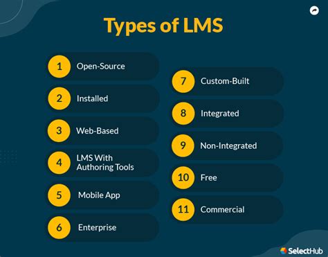 Top Types Of Lms Learning Management Systems In 2025
