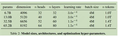 Llama Open And Efficient Foundation Language Models（20230427） 知乎