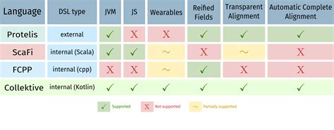 Improving The Simulation Performance For Aggregate Programs Through