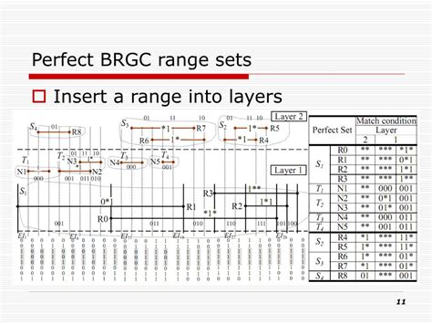 PPT Efficient Gray Code Based Range Encoding Schemes For Packet Classification In TCAM
