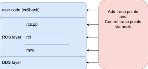 Hook Chain Aware Ros Evaluation Tool Caret