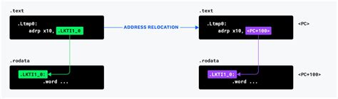 Unraveling A Postgres Segfault That Uncovered An Arm64 Jit Compiler Bug Unraveling A Postgres Segfault That Uncovered An Arm64 Jit Compiler Bug