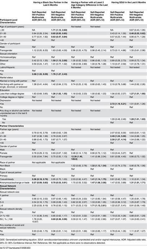 Participant And Sex Network Characteristics Associated With Having A Download Table