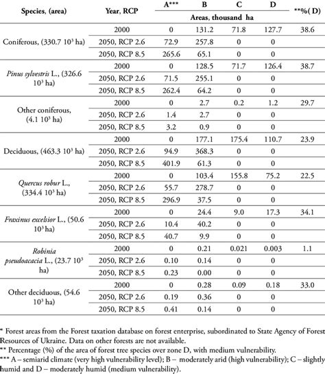 Distribution Of Forest Area Of Main Tree Species On The Pilot Download Scientific Diagram
