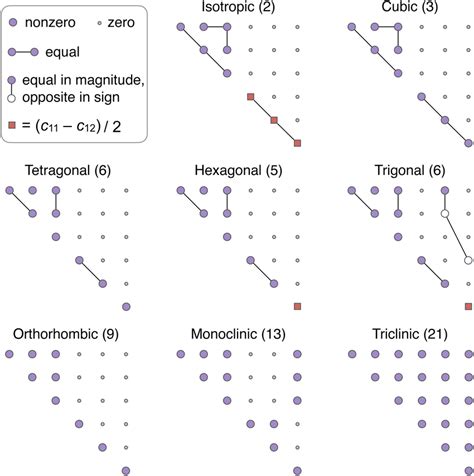 symmetry classes and independent components of the elasticity tensor